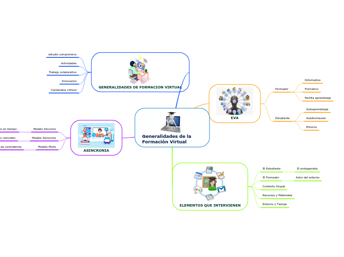 Generalidades de la Formación Virtual - Mind Map